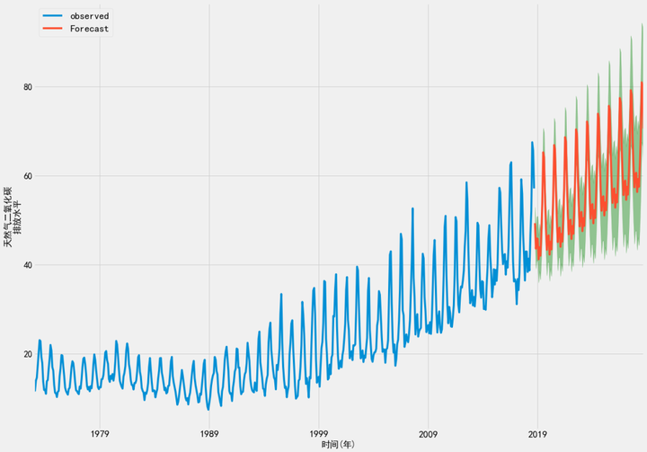 数据分析入门|SARIMA模型案例分析 - 知乎