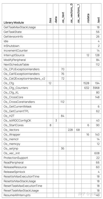 RTA-OS Port Guide学习(四)-基于S32K324 OS - 知乎