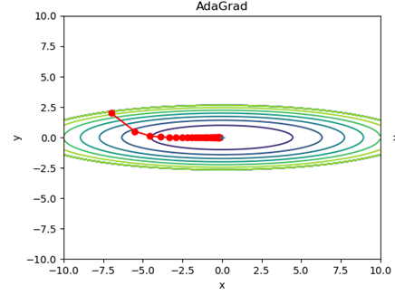 如何理解Adam算法(Adaptive Moment Estimation)？ - 知乎