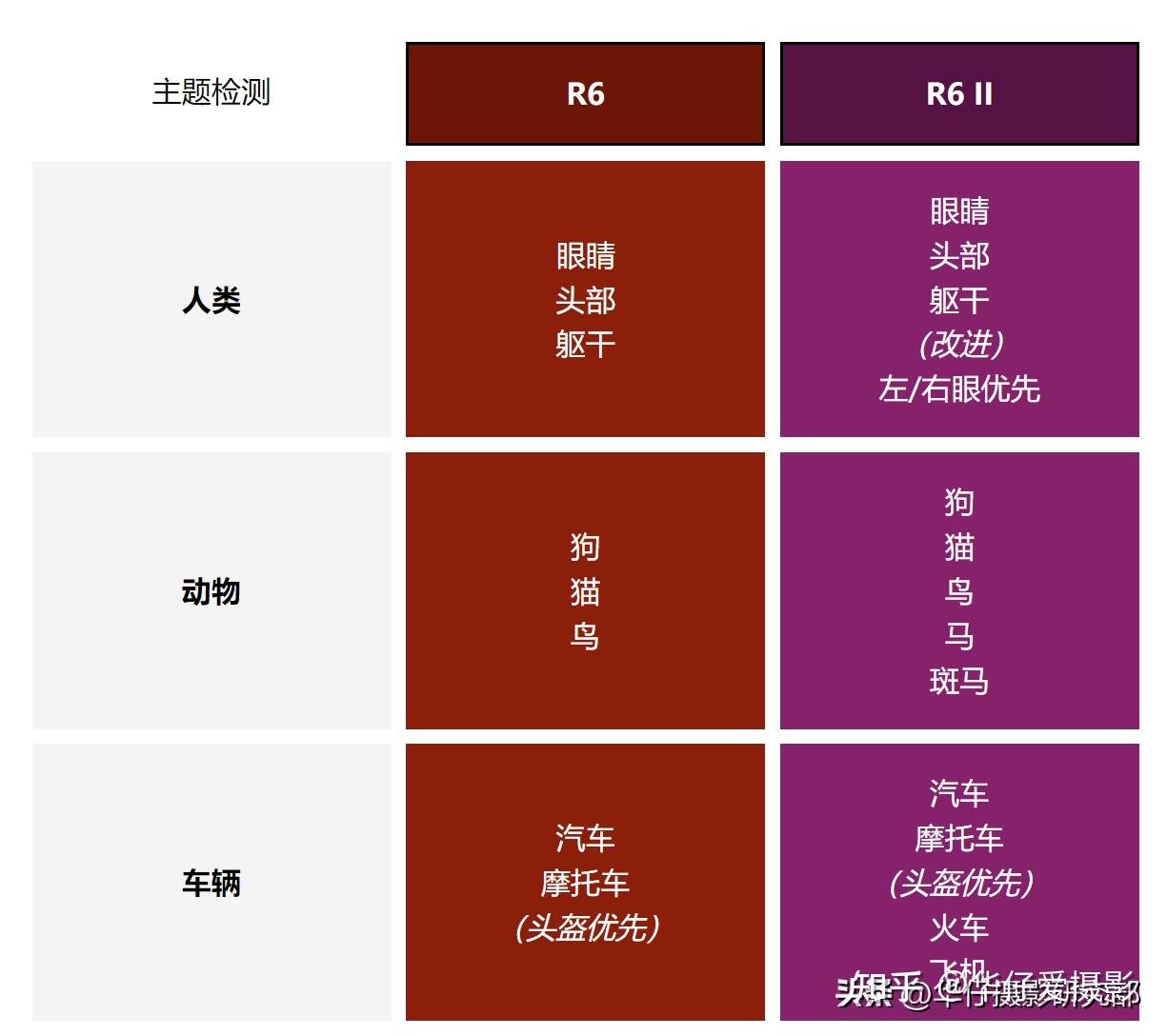 佳能 EOS R6 2代与R6 的详细区别，买了R6有必要升级R6 2代吗？ - 知乎