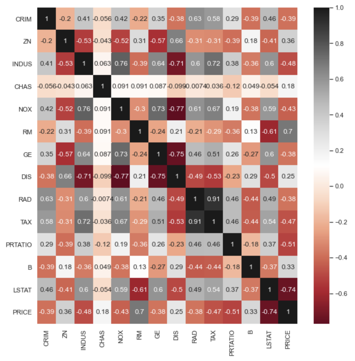 Python数据分析 | 波士顿房价回归分析 - 知乎