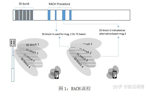 5G RACH过程中的MSG3 - 知乎