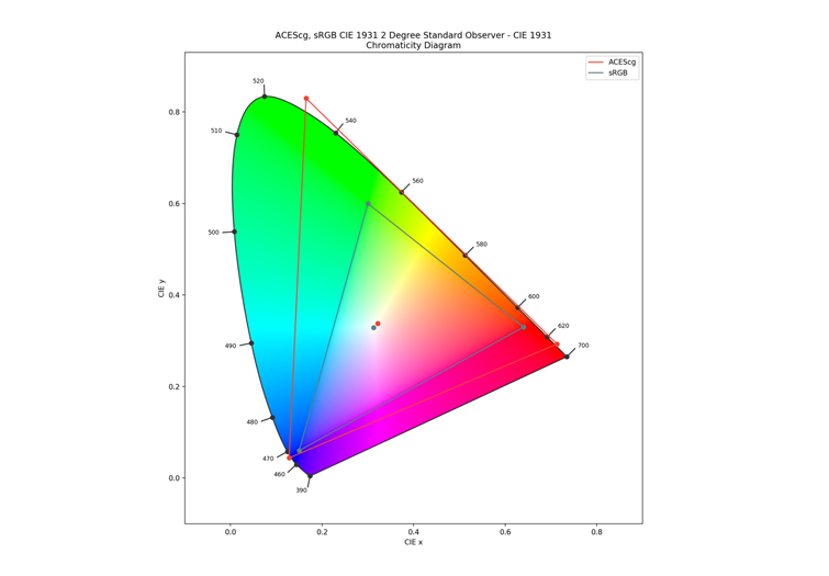 为更真实的渲染创建ACES工作流程 - 知乎