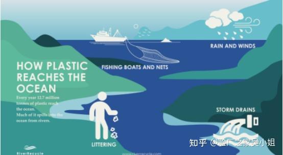 什么是海洋塑料，OBP的主要来源是什么？ - 知乎