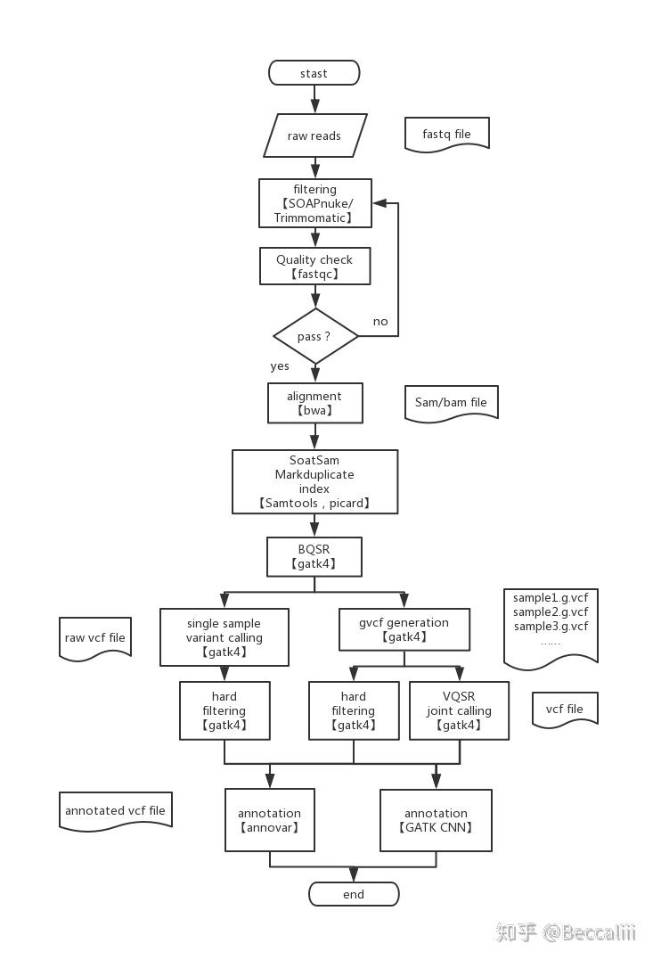 GATK4 流程分析- 从fastq到vcf - 知乎