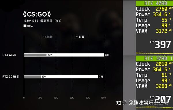 4090性能测试：这有点猛啊！ - 知乎