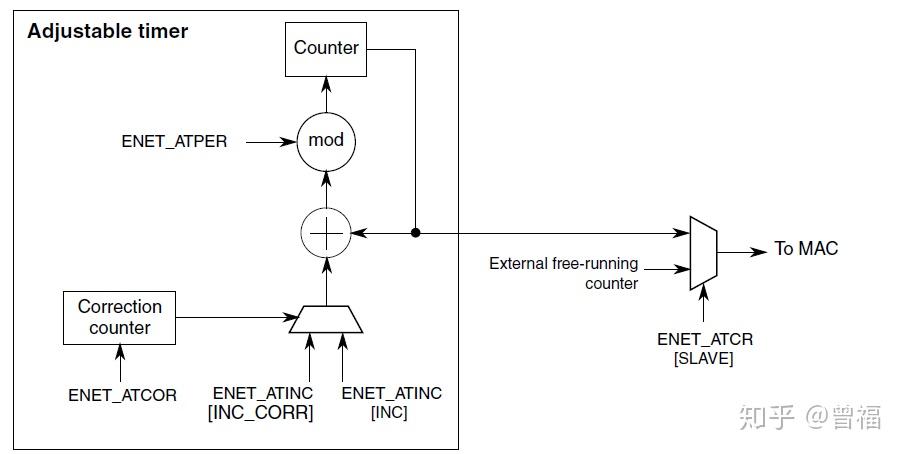 一文讲懂gPTP - 知乎