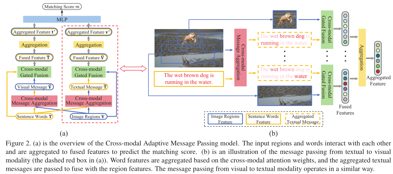 Text-Image Retrieval | CAMP: Cross-Modal Adaptive Message Passing for Text-Image Retrieval - 知乎