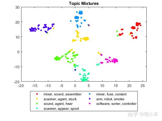 MATLAB文本分析：19：使用 LDA 模型可视化文档集群 - 知乎