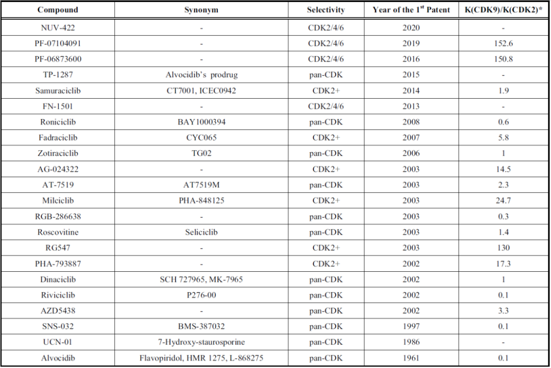 临床CDK2抑制剂：选择性和有效性的趋势 | 「药时代靶点说」系列文章 - 知乎