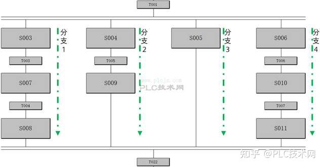 [西门子PLC] PCS 7 SFC 使顺序控制如鱼得水 - 知乎