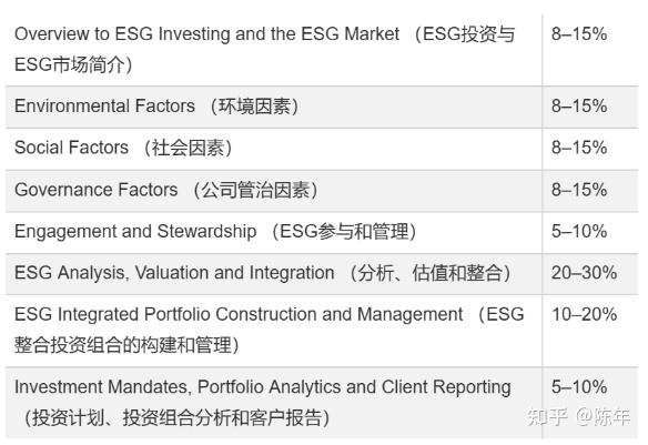 esg报名和考试流程都有哪些呢？ - 知乎