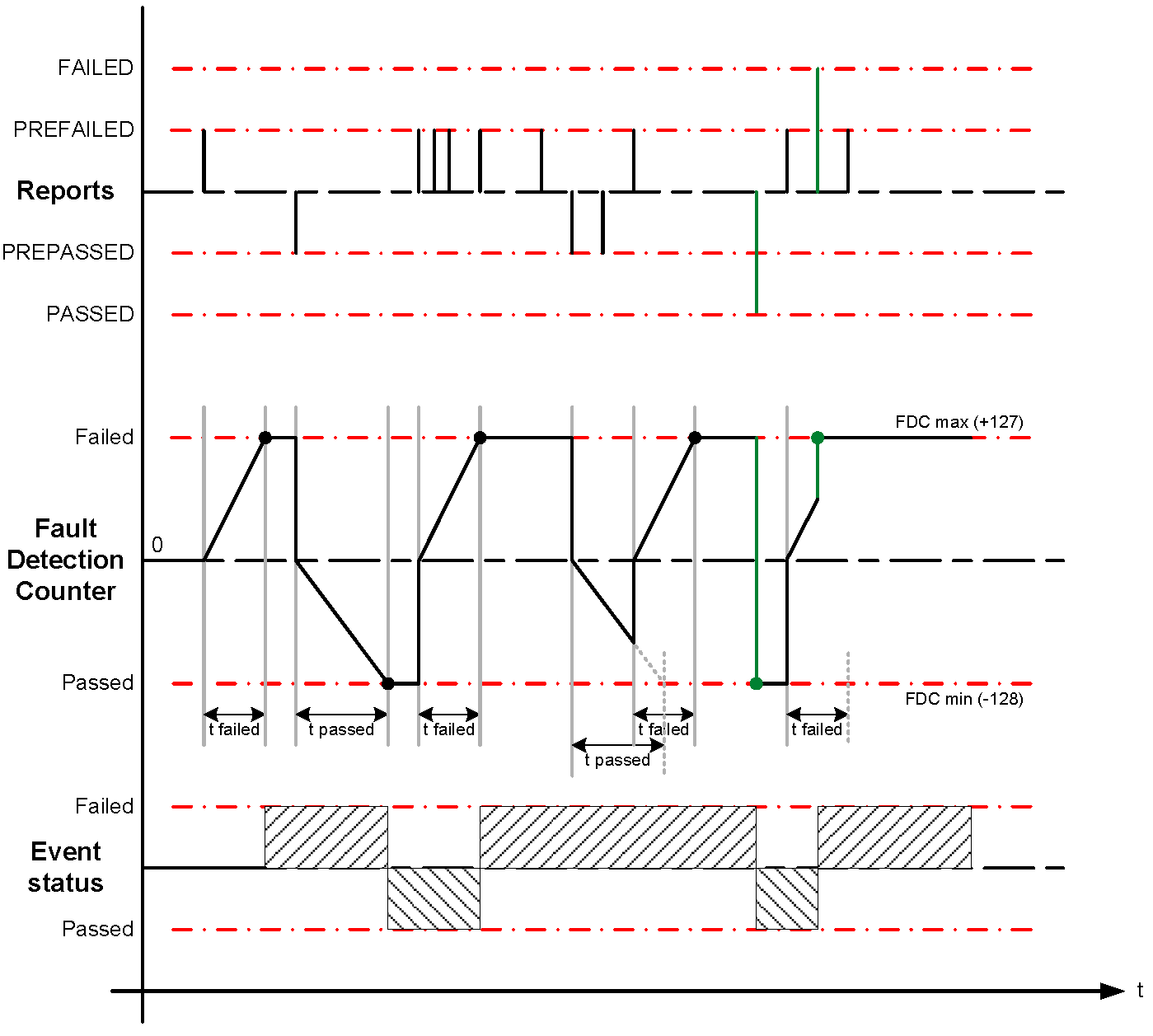 关于Event Status的Failed.Prefailed，Prepass,Passed，几者之间关系的切换的问题（转载非原创|非盈利纯技术分享）好文！！！ - 知乎