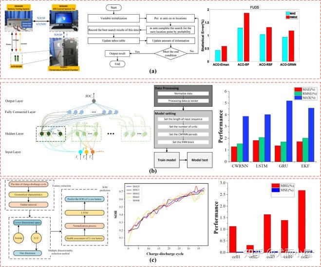 深度学习在Li电池RUL、SOH和电池热管理中的研究进展与应用 - 知乎
