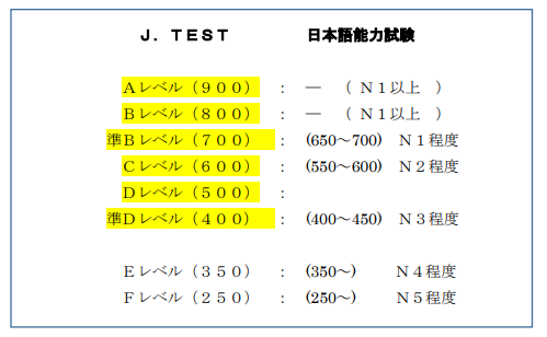 J-Test 与 JLPT的分值换算 - 知乎