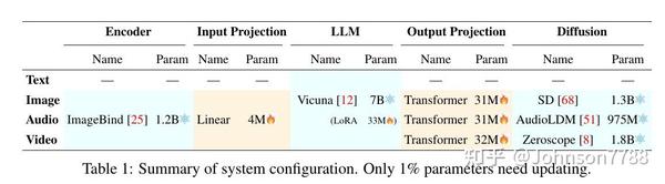 NExT-GPT：任意到任意多模态 LLM - 知乎