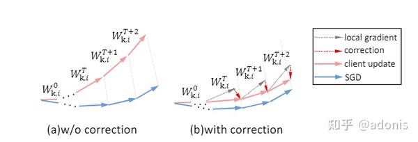 AAAI2022 | 联邦学习专题—Federated Learning for Face Recognition with Gradient ...