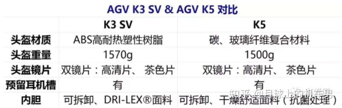 AGV(K1/K3SV/K5/K6)K系列怎选/对比/镜片安装，选购推荐（又给老婆骂系列）（双十一推荐·更新） - 知乎