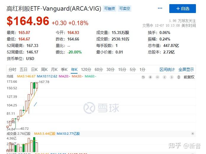 简单整理之VOO VGK VTI 和VIG IVV QQQ SPY - 知乎