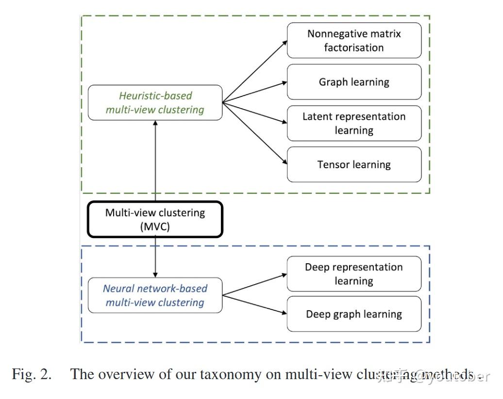 A Comprehensive Survey on Multi-View Clustering - 知乎