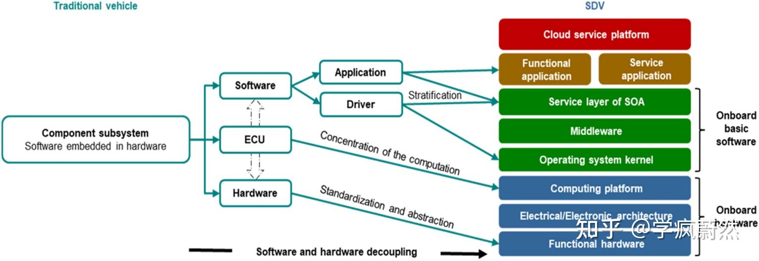 软件定义的车辆(SDV)技术深入研析（一） - 知乎