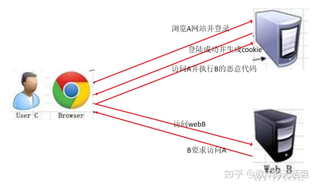 CSRF的攻击与防御 - 知乎
