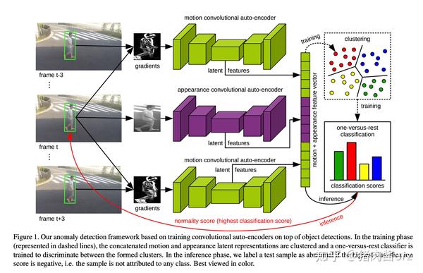 猪肉酱的学习笔记（6）—— 视频异常检测（Video Anomaly Detection）论文汇总（陆续更新中...） - 知乎