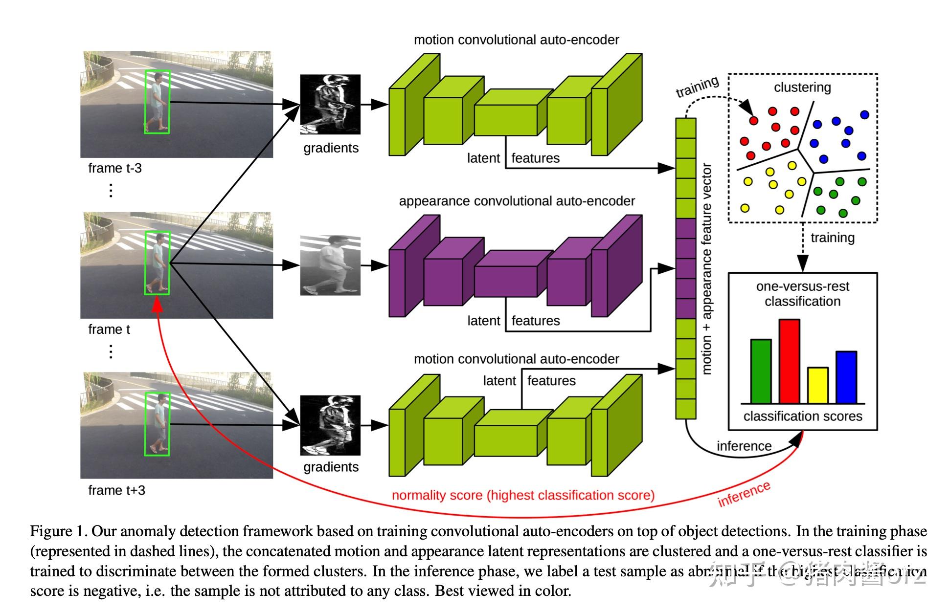 猪肉酱的学习笔记（6）—— 视频异常检测（Video Anomaly Detection）论文汇总（陆续更新中...） - 知乎