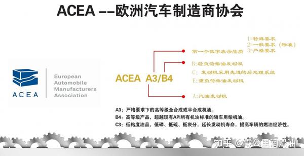 最详细的润滑油欧标-2021解读来了！ACEA-2021有哪些变化？ - 知乎