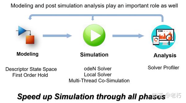 如何加速Simulink仿真？（上） - 知乎