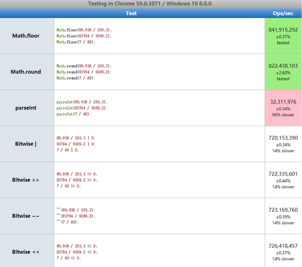 JavaScript 位运算，也许并没有那么快位运算要比使用 Math.floor 快很多。那么，到底快多少呢？ - 掘金