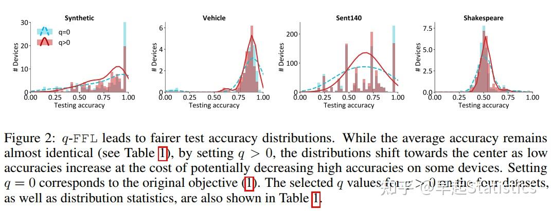 【公平联邦学习2】FAIR RESOURCE ALLOCATION IN FEDERATED LEARNING - 知乎
