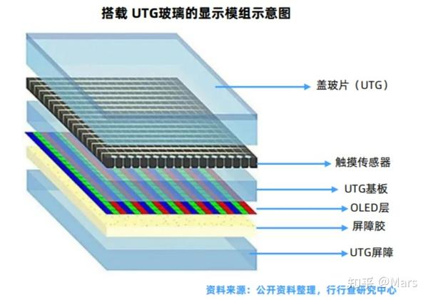 UTG“超薄玻璃” - 知乎