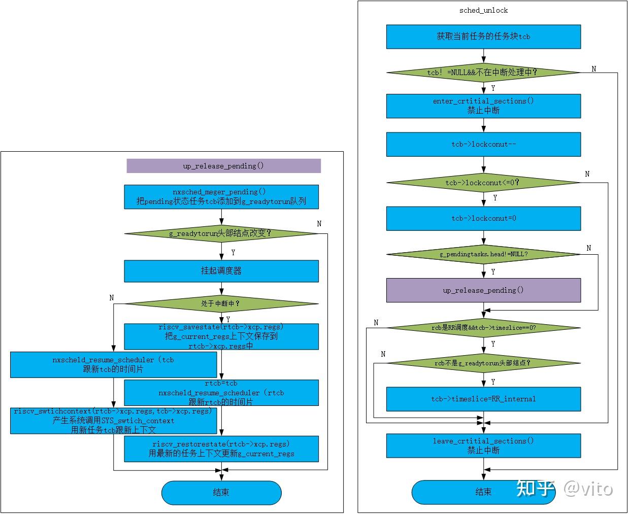 Nuttx操作系统（十二）：sched_lock/sched_unlock产生的调度 - 知乎