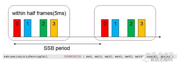5G/NR SSB 时频分布简介 - 知乎