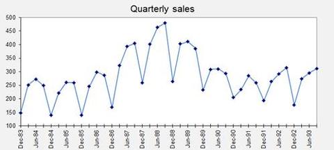 季节性因素及其调整 Seasonality and Seasonal Adjustment - 知乎