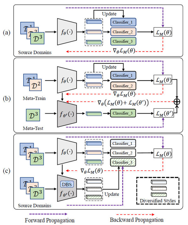 论文笔记19：Style Interleaved Learning for Generalizable Person Re-identification - 知乎