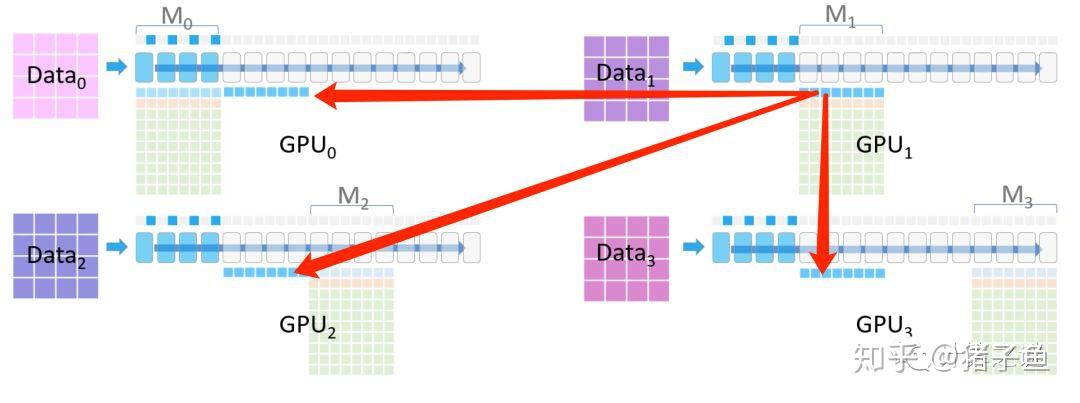 ZeRO+DeepSpeed:微软发布的高效大规模训练套件(含详细分布式训练流程) - 知乎