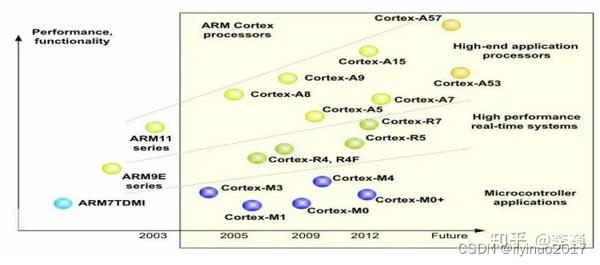 CORTEX-M系列处理器 - 知乎