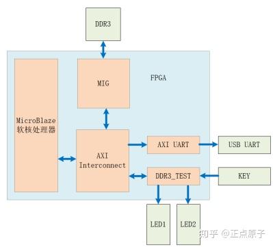 【正点原子FPGA连载】第九章AXI4接口之DDR读写--摘自达芬奇之Microblaze 开发指南 - 知乎