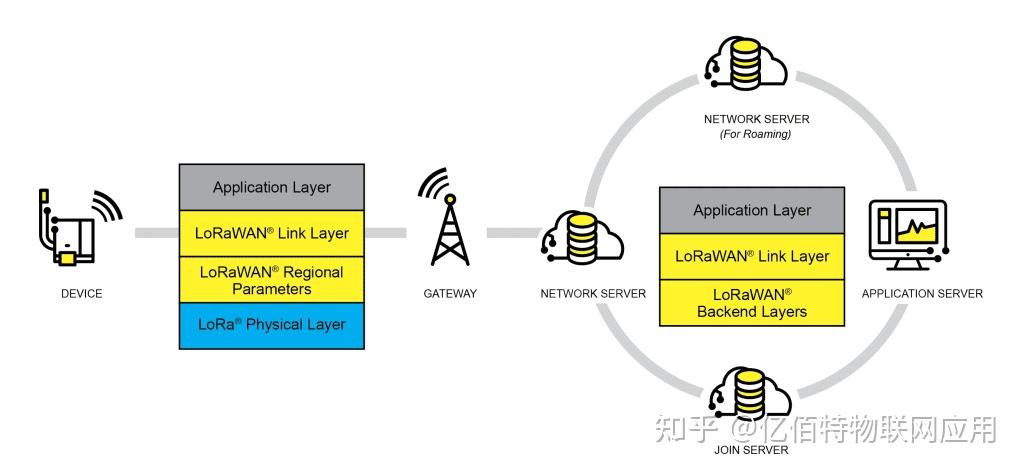 为什么大家都选择LoRa MESH组网技术？什么是LoRa MESH？ - 知乎