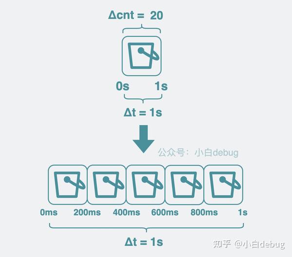 QPS 的计算是怎么实现的？ - 知乎