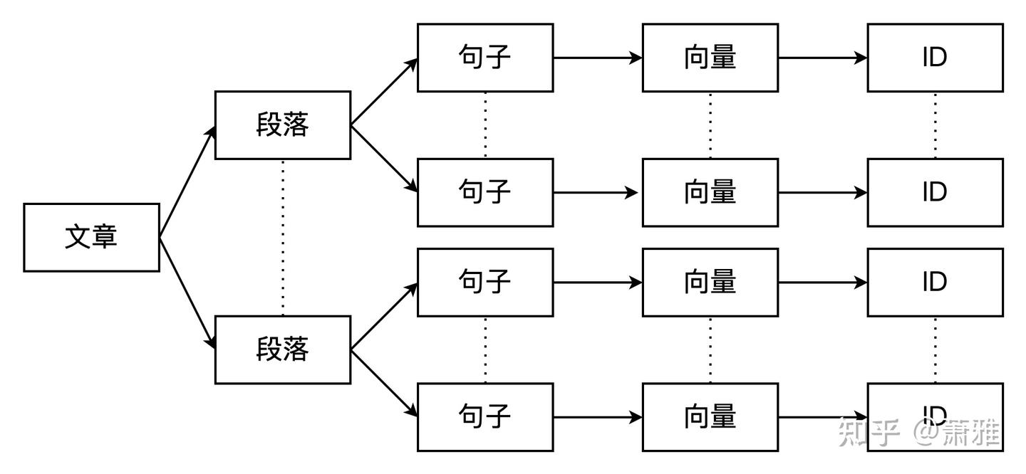 Faiss向量数据库建立与查询步骤 - 知乎