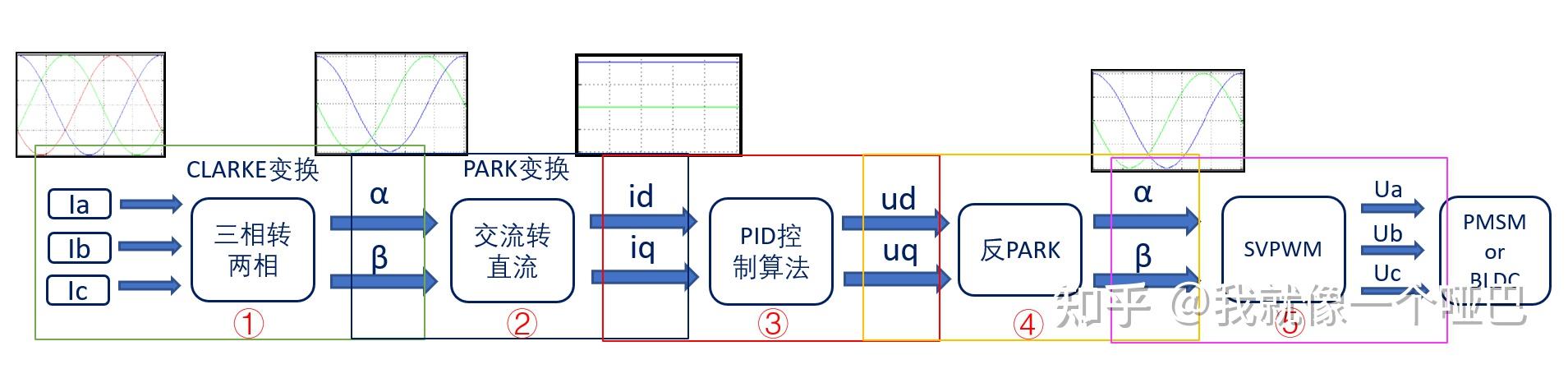 正点原子电机笔记——FOC入门 - 知乎