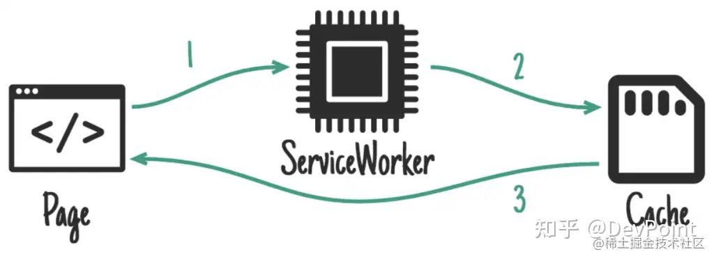 ServiceWorker工作原理、生命周期和使用场景 - 知乎