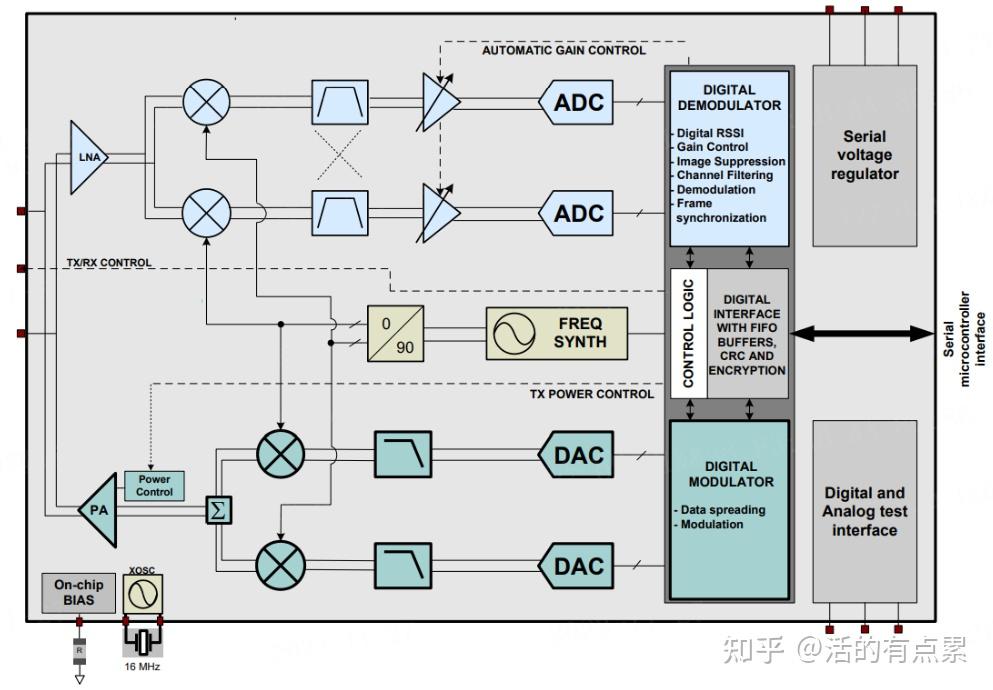 从RF_Transceiver的内部结构看如何设计RF的外部匹配 - 知乎