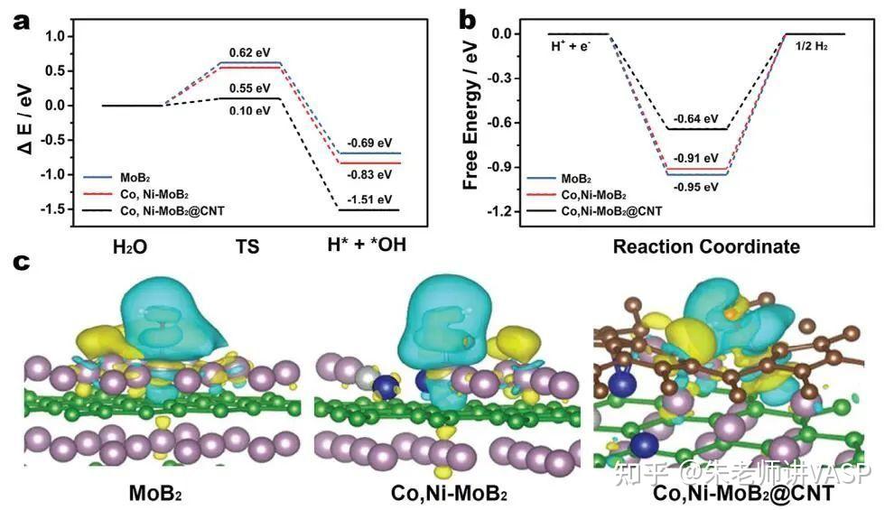 【VASP解读】Small：Co, Ni-MoB2@CNT/CC实现宽pH范围内高效HER - 知乎