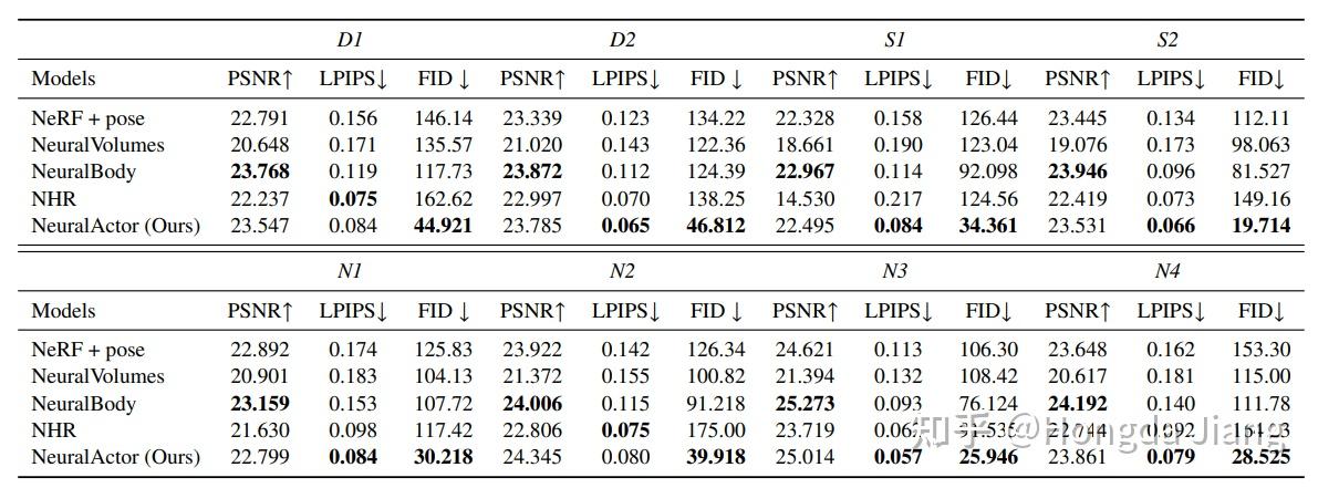[2021][SIG Asia] Neural Actor: Neural Free-view Synthesis of Human ...