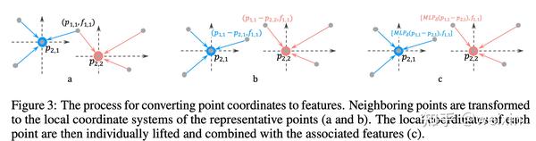 PointCNN: Convolution on x-transformed points - 知乎