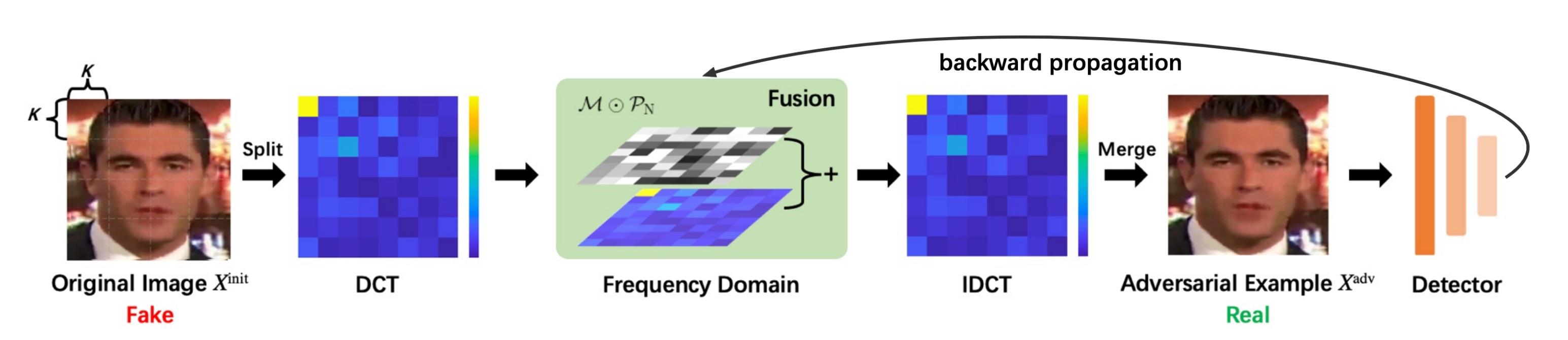 【CVPR 2022 对抗攻击】Exploring Frequency Adversarial Attacks for Face Forgery Detection - 知乎